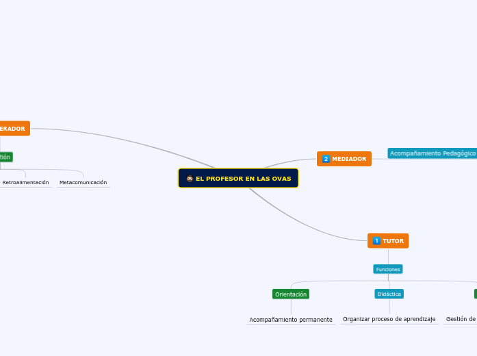 Las ovas y el rol del profesor - Mind Map